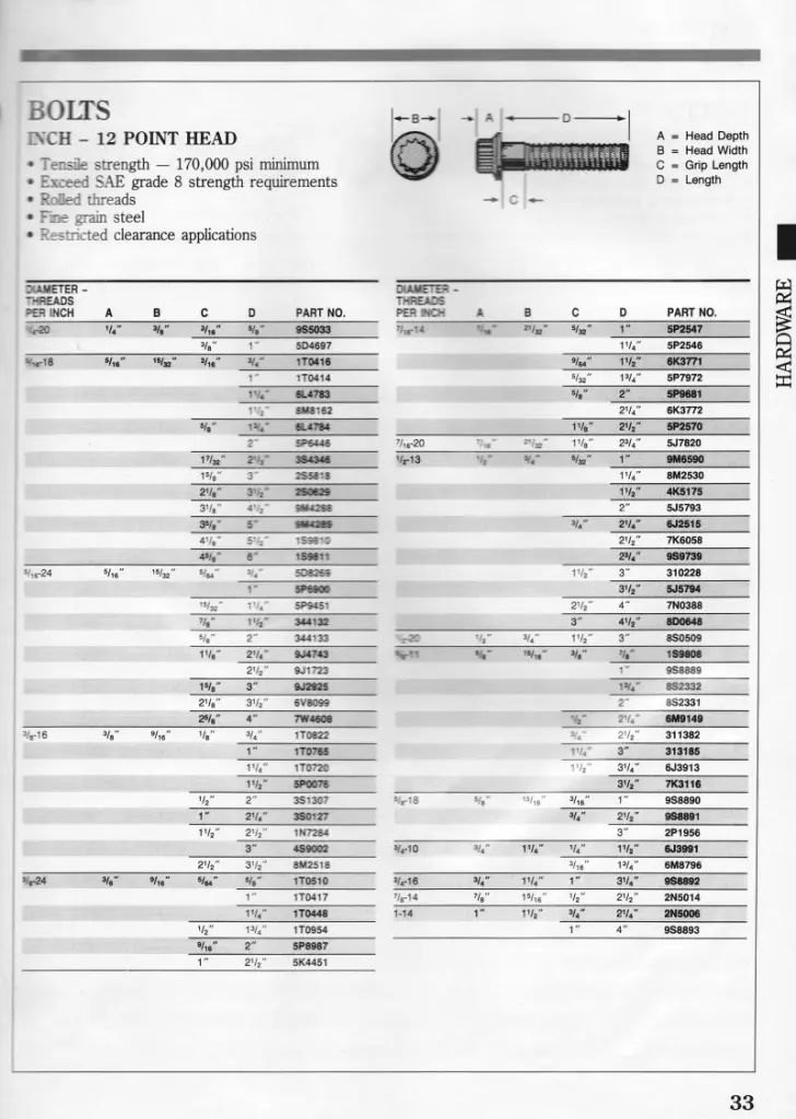 Cat One Safe Source bolt and hardware charts, inch and metric.. | Forum ...
