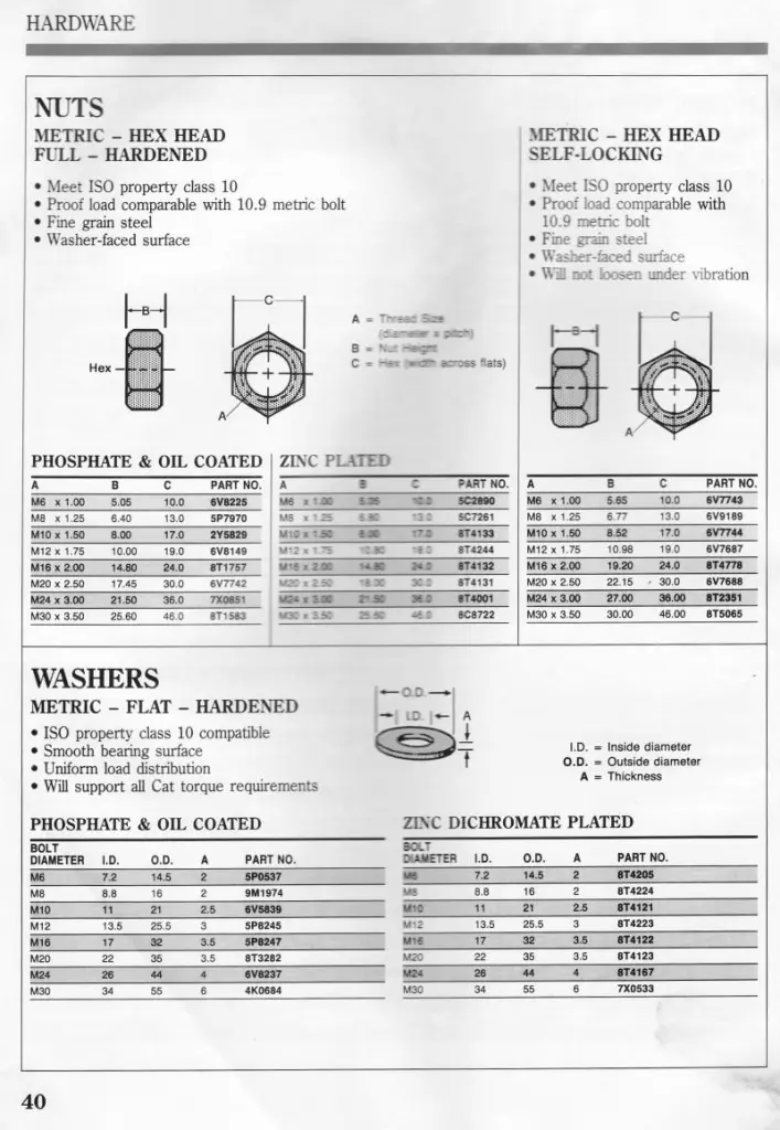 Cat One Safe Source bolt and hardware charts, inch and metric.. | Forum ...